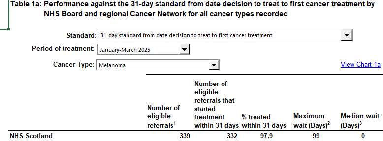 NHS Scotland treats 98% of urgent skin cancer cases within 31 days ...