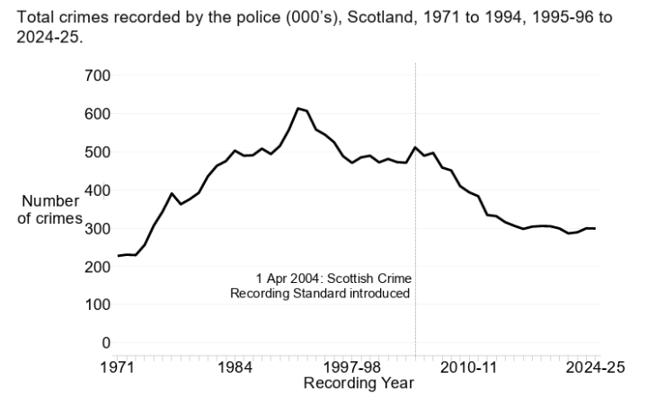SNP Cop numbers more than under Labour, crime halved and murder less ...