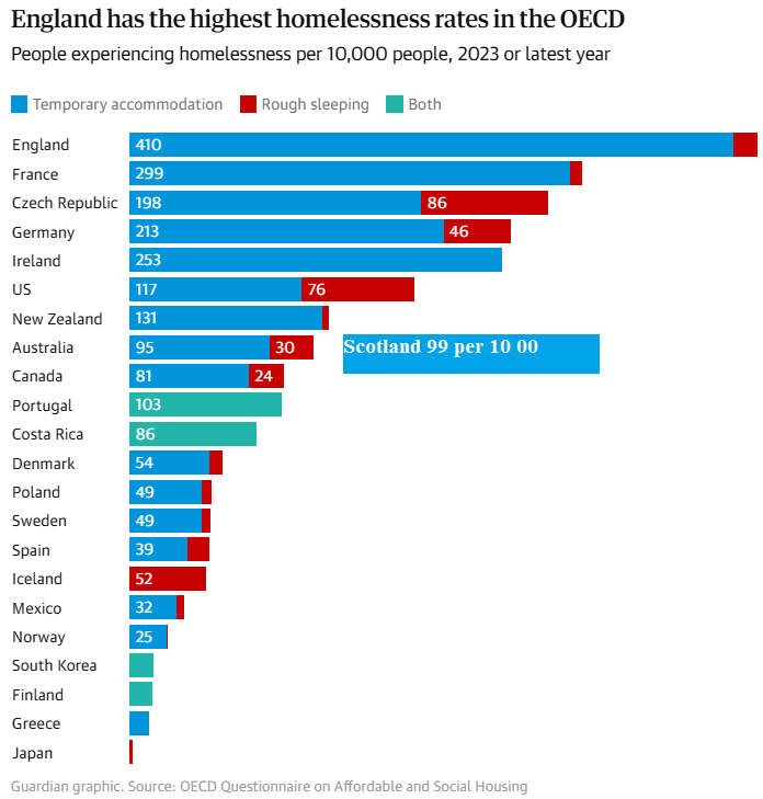 Homelessness – As another Labour MP is revealed as a self-serving ...