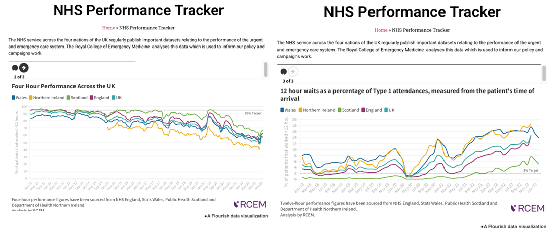 Nearly THREE times as many emergency patients per capita wait 12 hours ...
