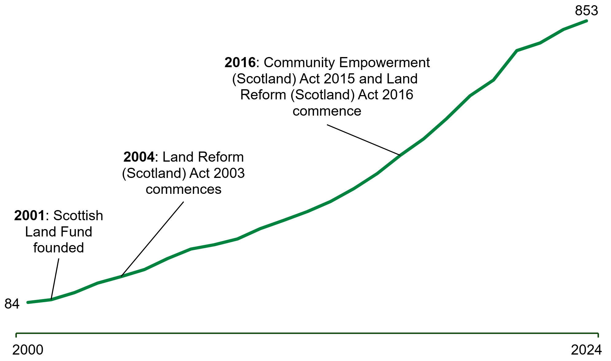 Community owned assets surge in Scotland up to 14% higher than in ...