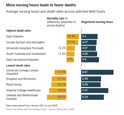 With 50% more registered nurses, no Scottish health board has scarily ...