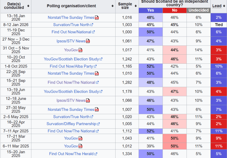 12 YouGov sub-polls in three months with 6 of last 8 at 39/40% suggest ...