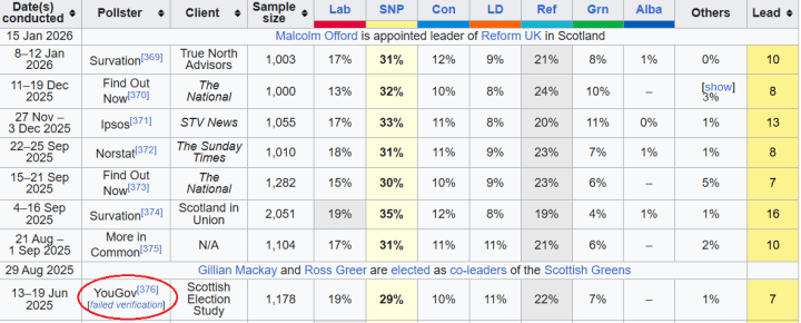 12 YouGov sub-polls in three months with 6 of last 8 at 39/40% suggest ...