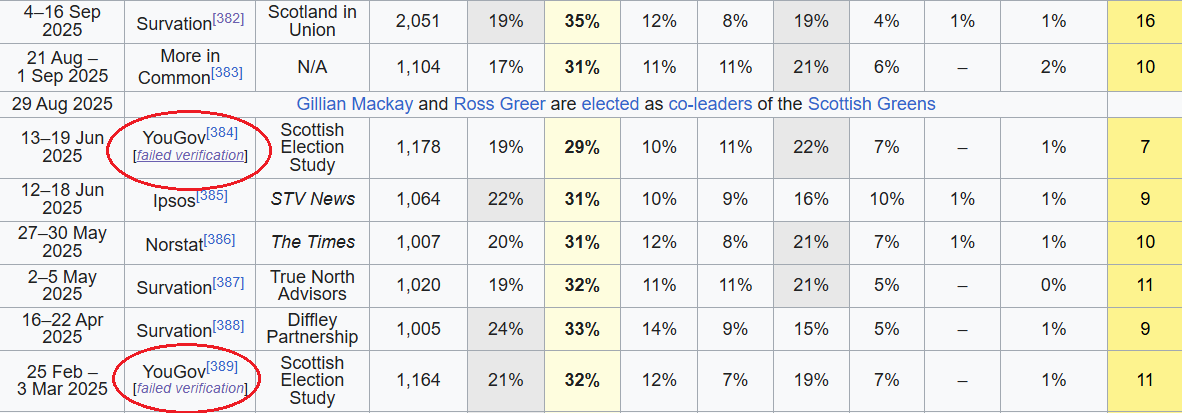 YouGov polls cannot be trusted to claim ‘SNP vote falls’ – Talking-up ...