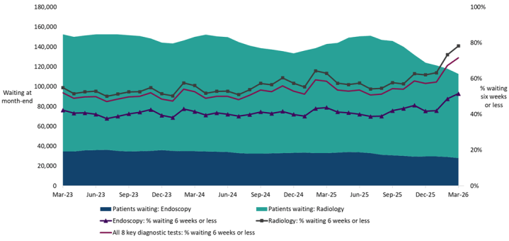 NHS England’s diagnostic tests waiting list is shocking 800 000 or 71% ...