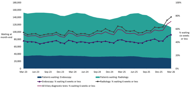 NHS England’s diagnostic tests waiting list is shocking 800 000 or 71% ...