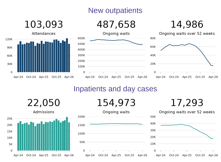 NHS England overall hospital waiting list is 5% longer than in Scotland ...